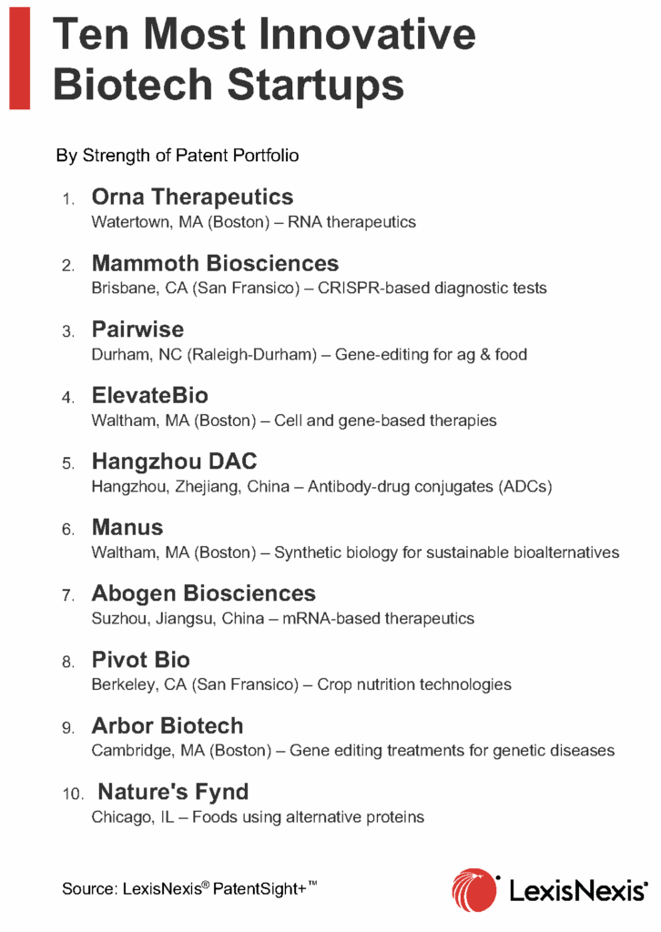 World’s Ten Most Innovative Biotech Startups