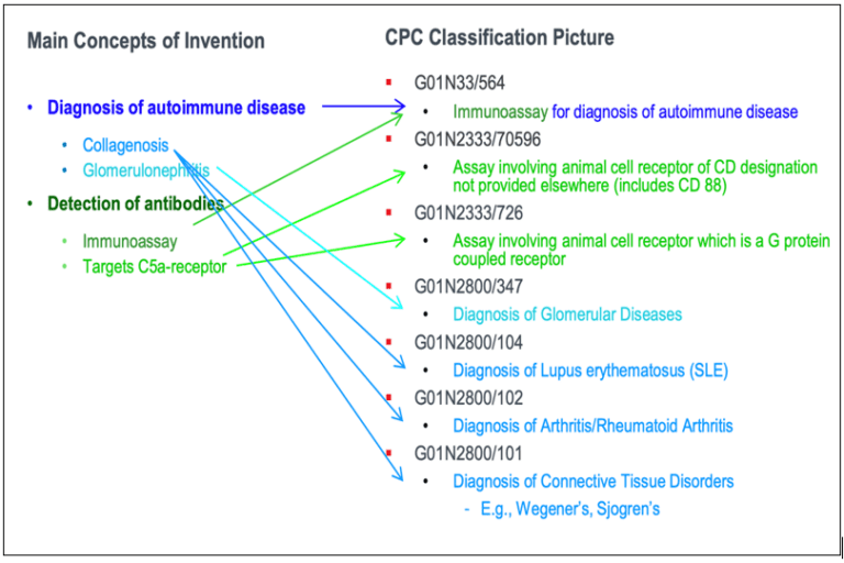 CPC Classification: The New Approach to Assigning Art Units