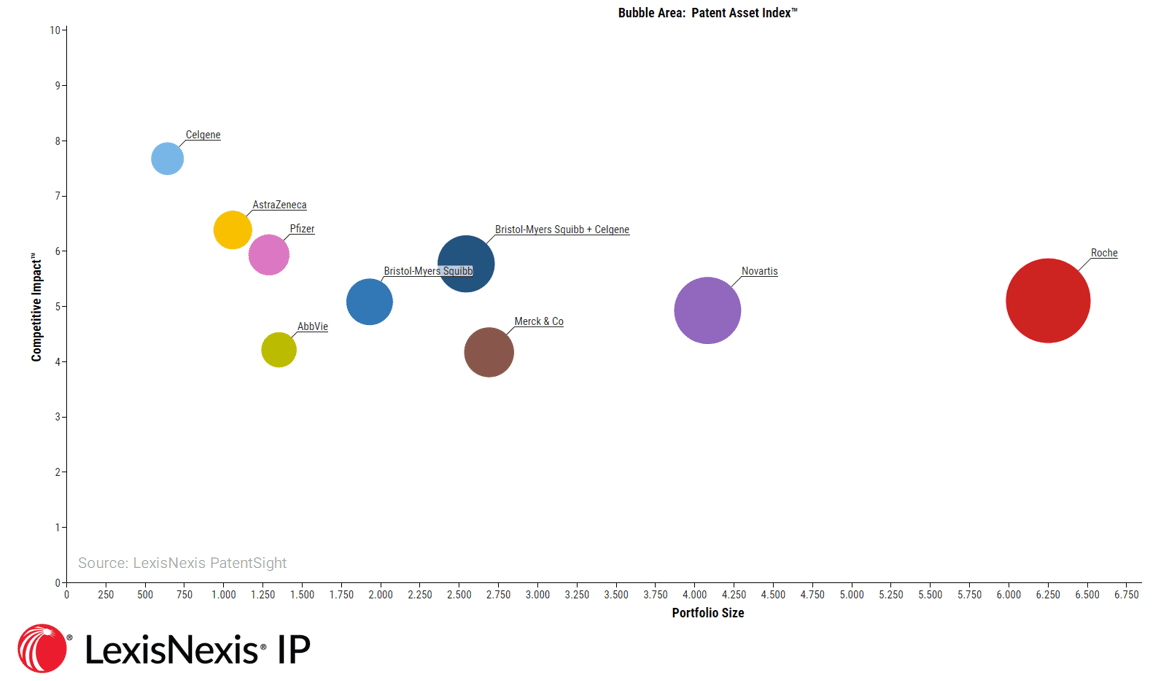Patent Analysis Around the Bristol-Myers Squibb/Celgene Merger