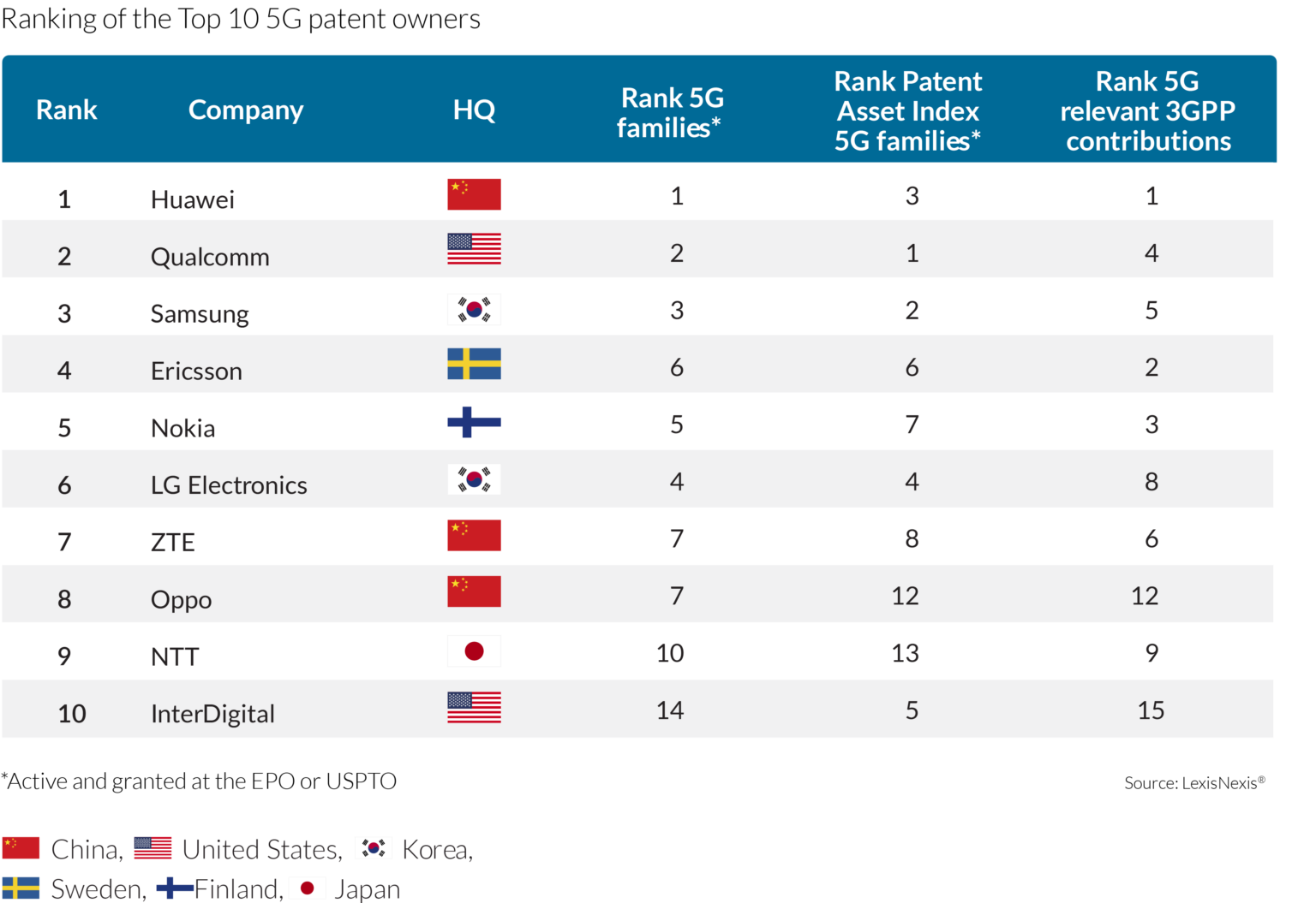 Who is leading the innovation race in 5G technology?