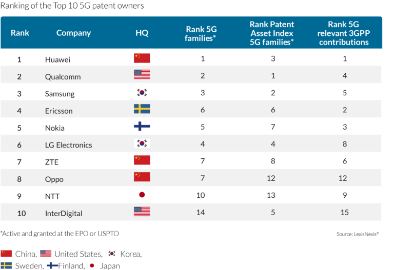 Who is leading the innovation race in 5G technology?