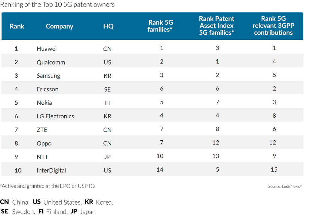 5G Patent Ownership Booms: Who Is Leading the Pack?