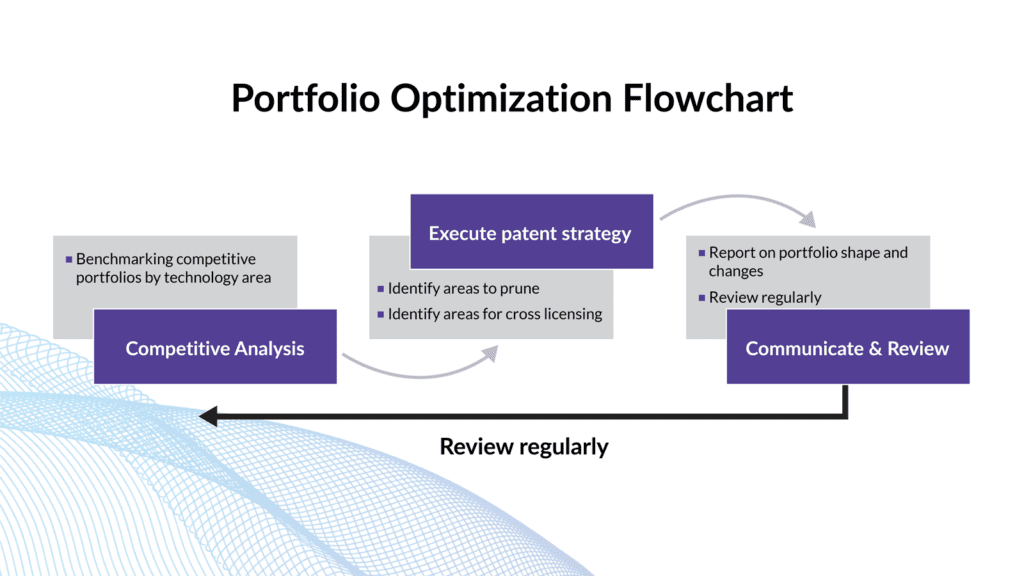 Patent Portfolio Management & Optimization
